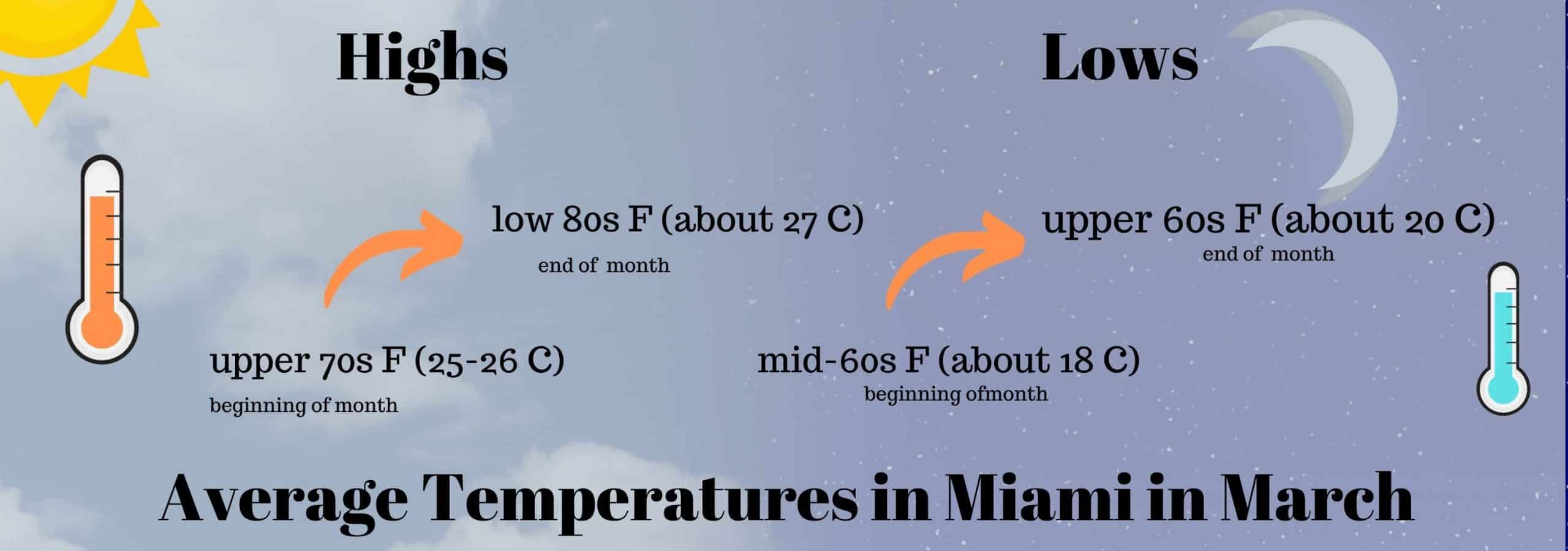 How is the Weather in Miami in March? | What to Wear?
