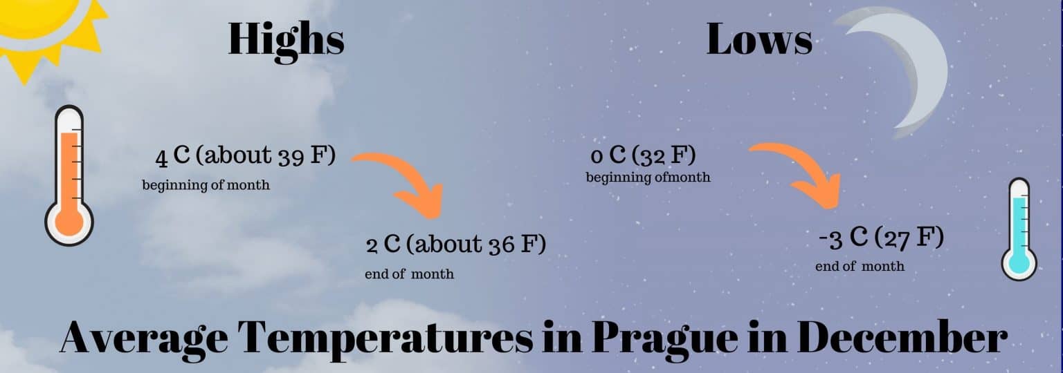 How's the Weather in Prague in December? | What to Wear?