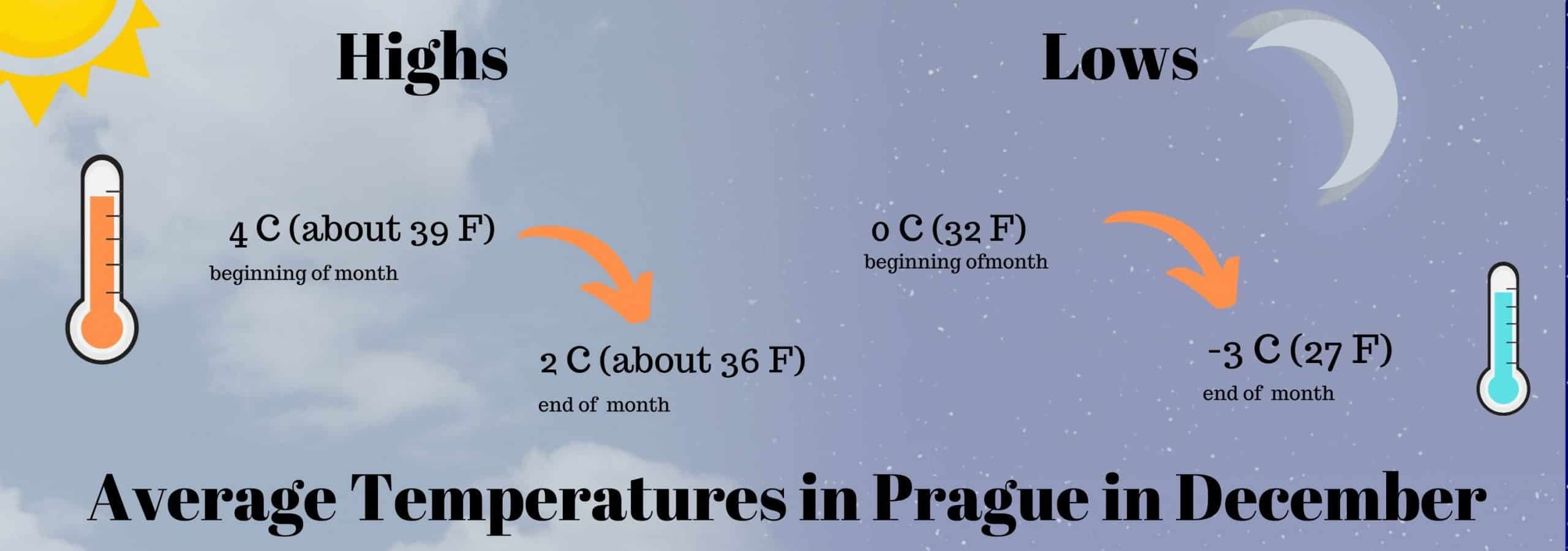 How's the Weather in Prague in December? | What to Wear?