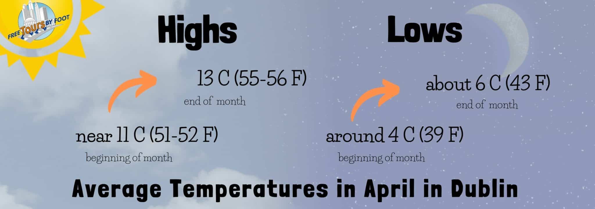 How Is the Weather in Dublin, Ireland in April? | What to Wear?