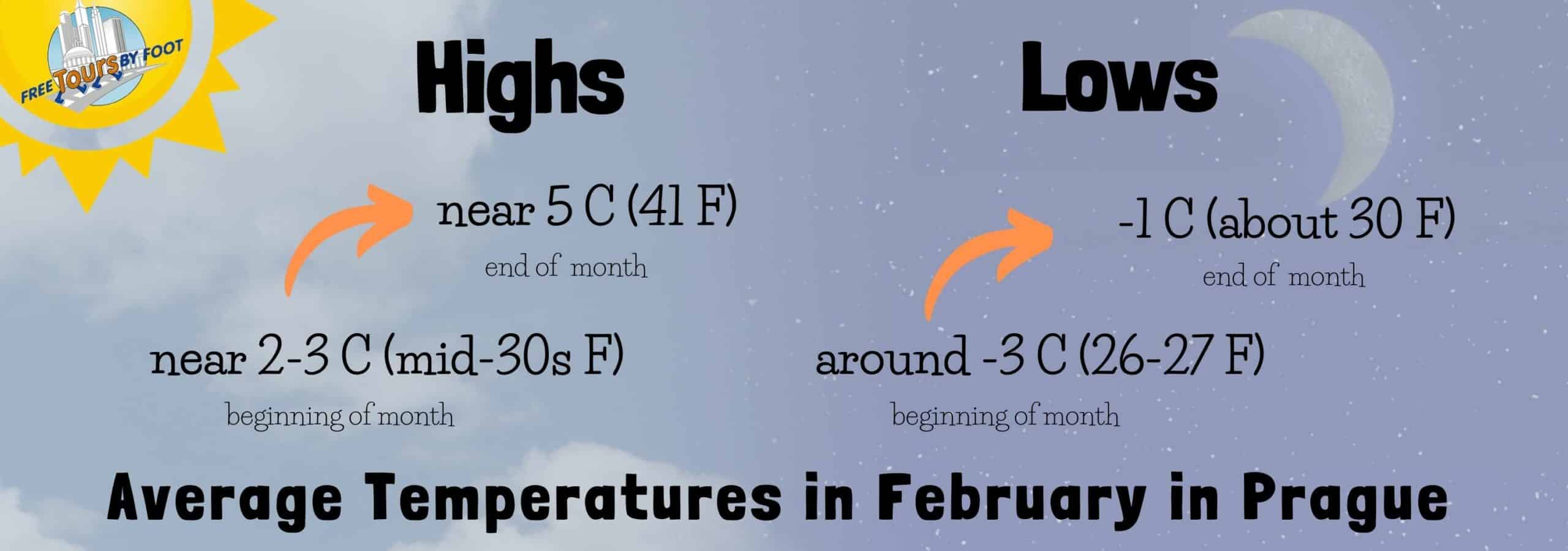 What is the Weather Like in Prague During February