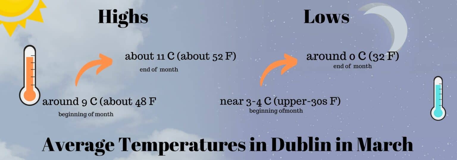 What is the weather like in Dublin, Ireland during March?