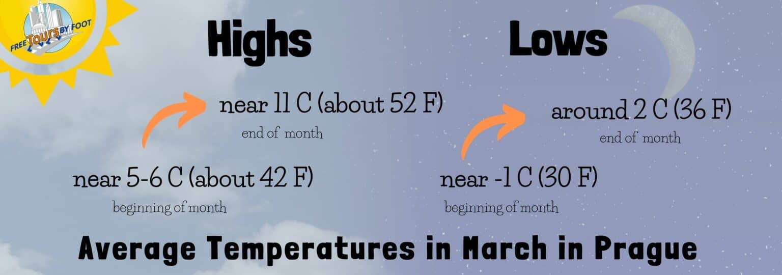 How Is the Weather in Prague in March? | What to Wear?