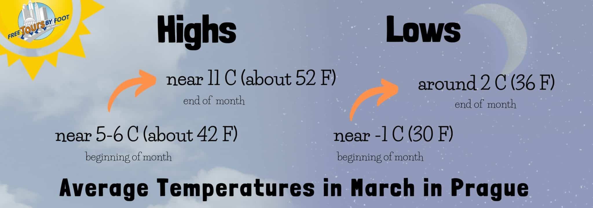 How Is the Weather in Prague in March? | What to Wear?