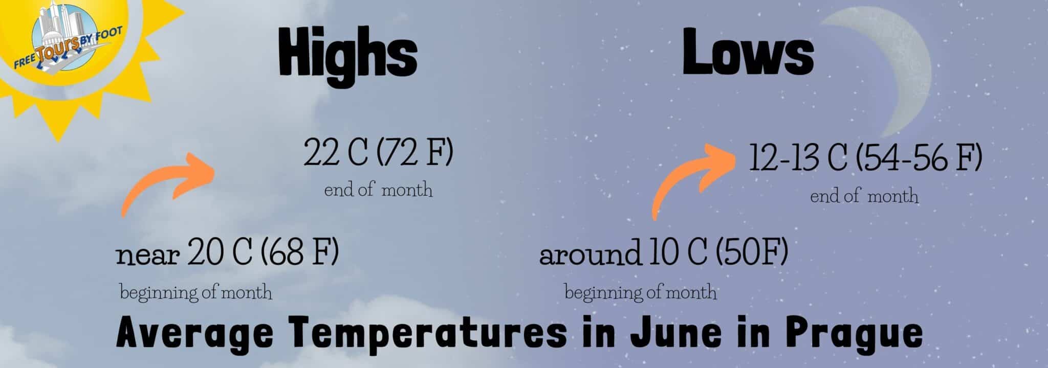 How Is the Weather in Prague in June? | What to Wear?