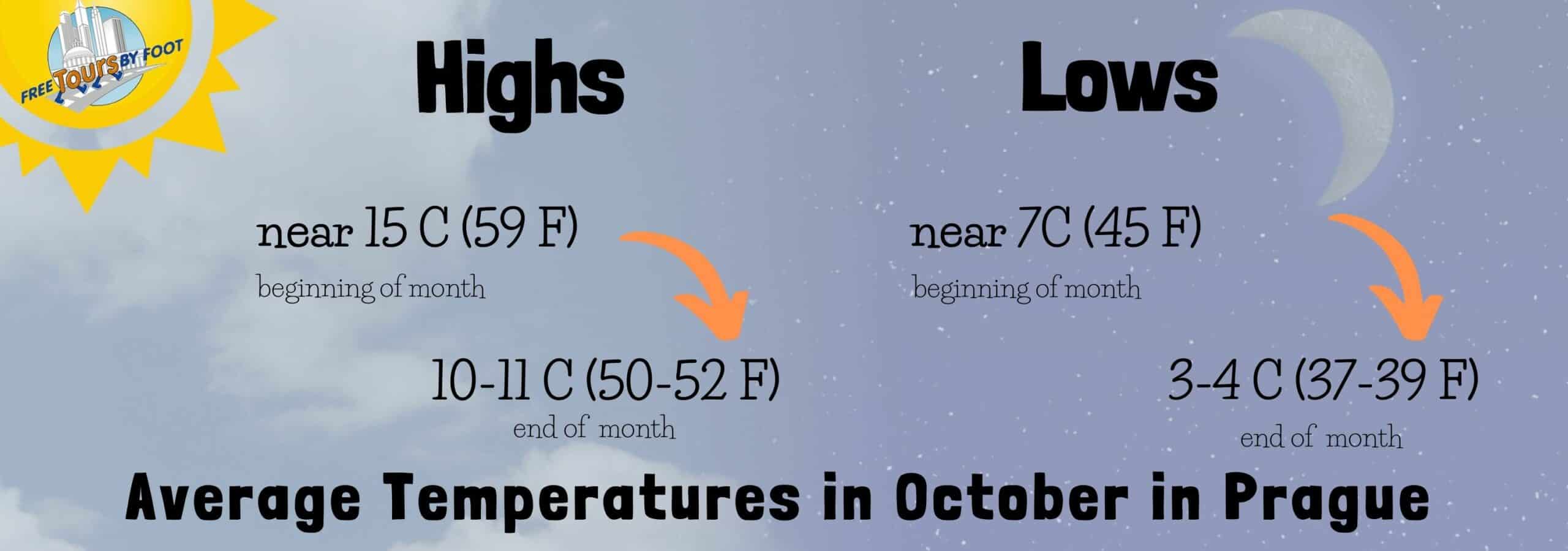 How's the Weather in Prague in October? | What to Wear?