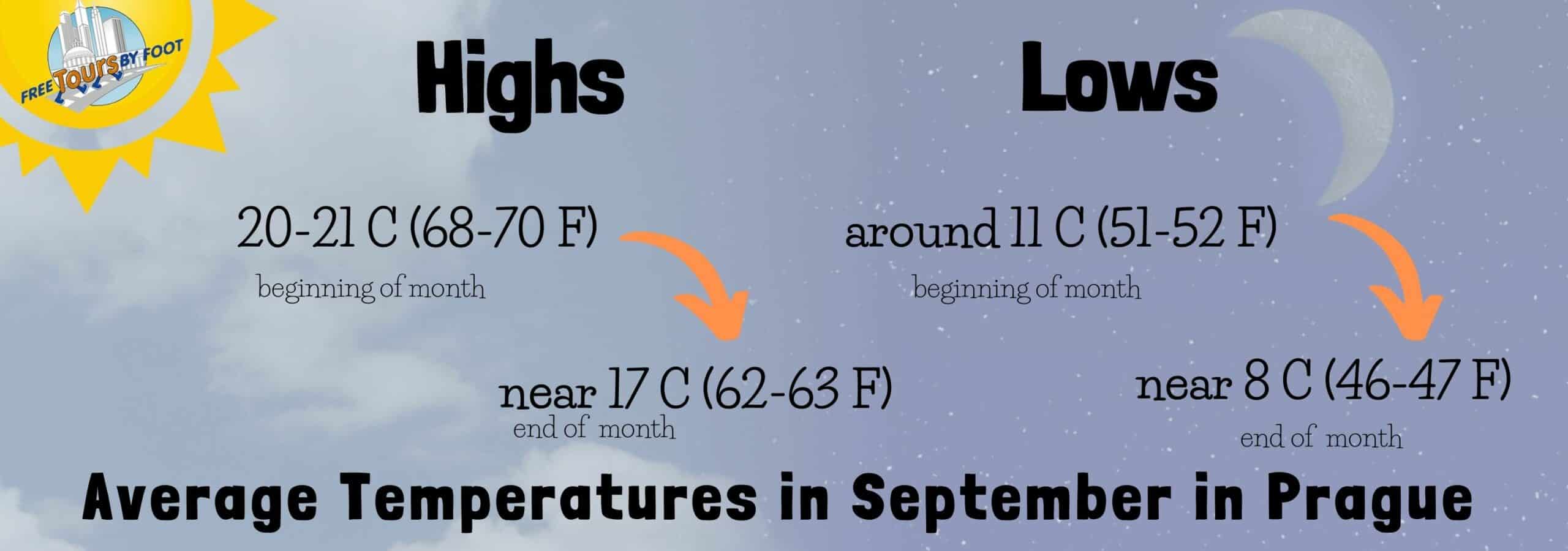 How is the Weather in Prague During September