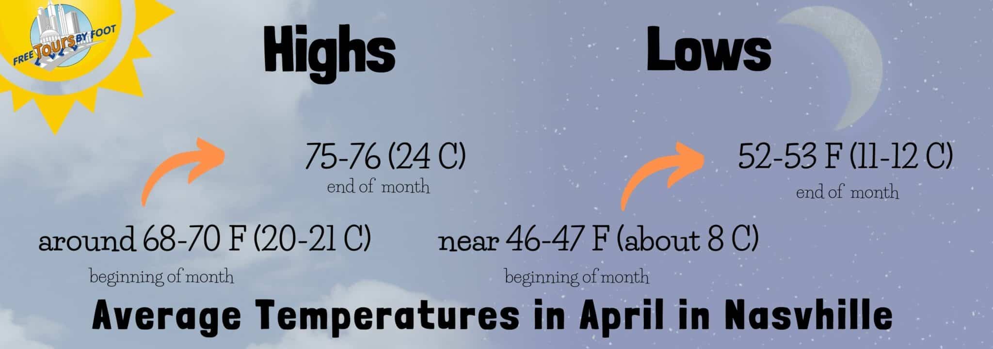 How is the Weather in Nashville in April? | What to Wear?