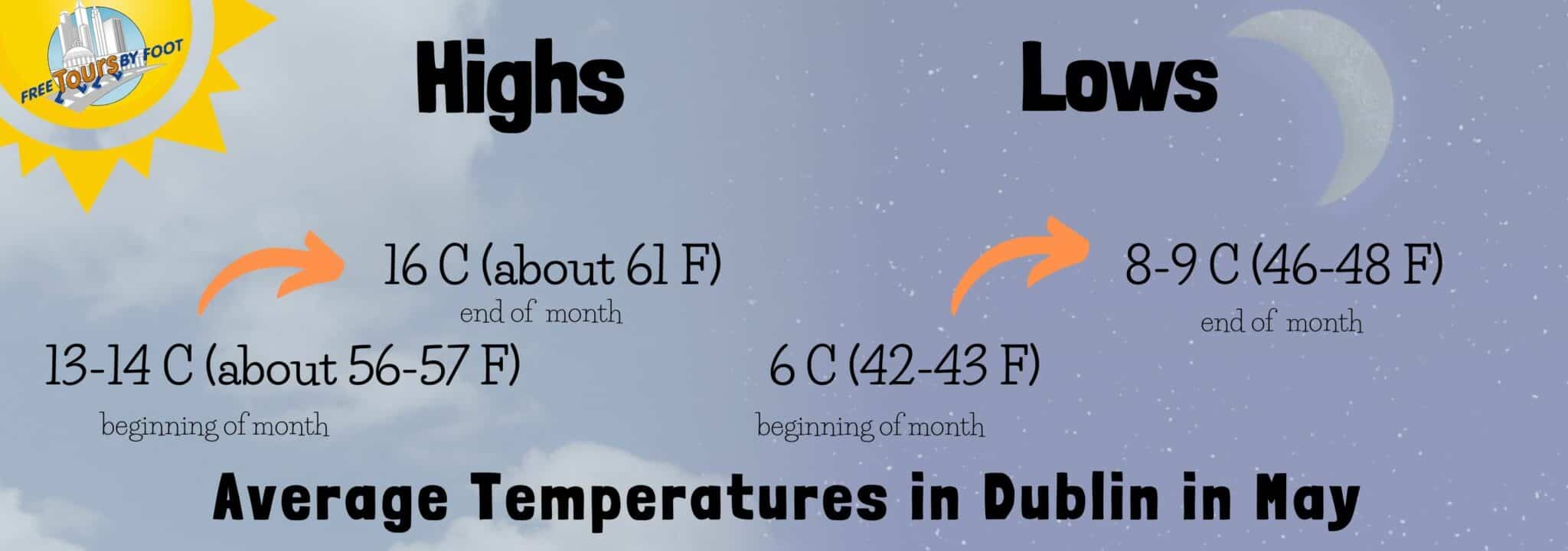 How is the Weather in Dublin in May? | What to Wear?