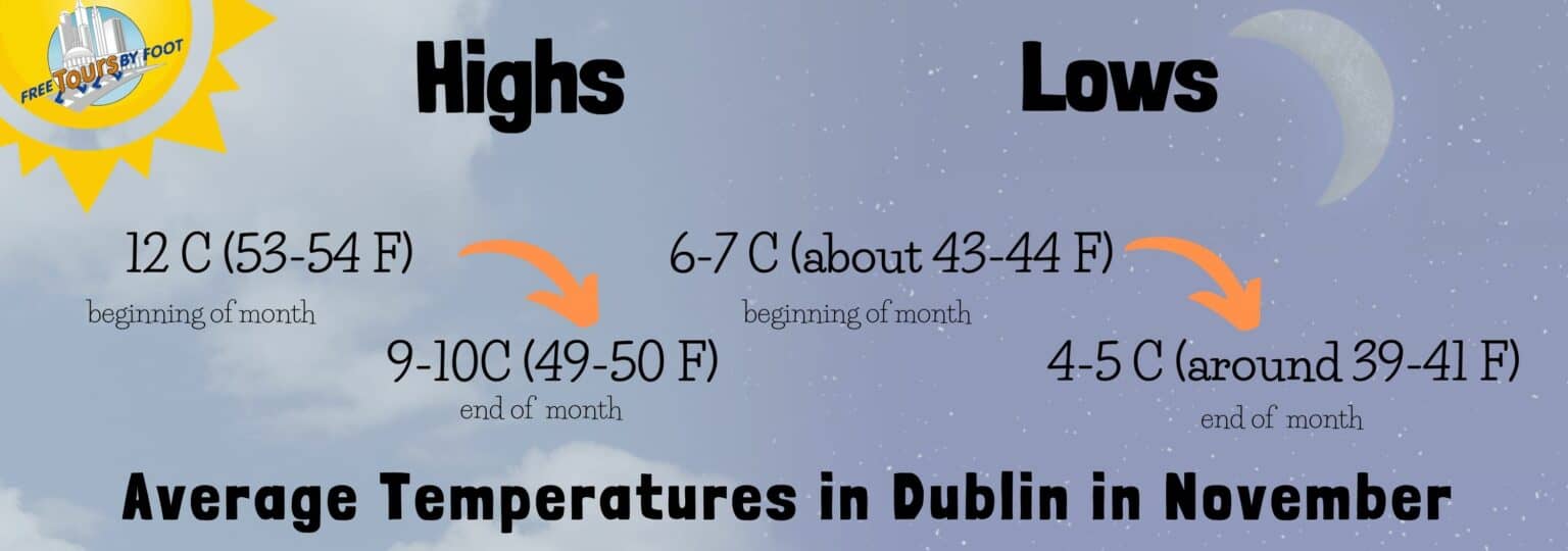 How's the Weather in Dublin in November? | What to Wear?