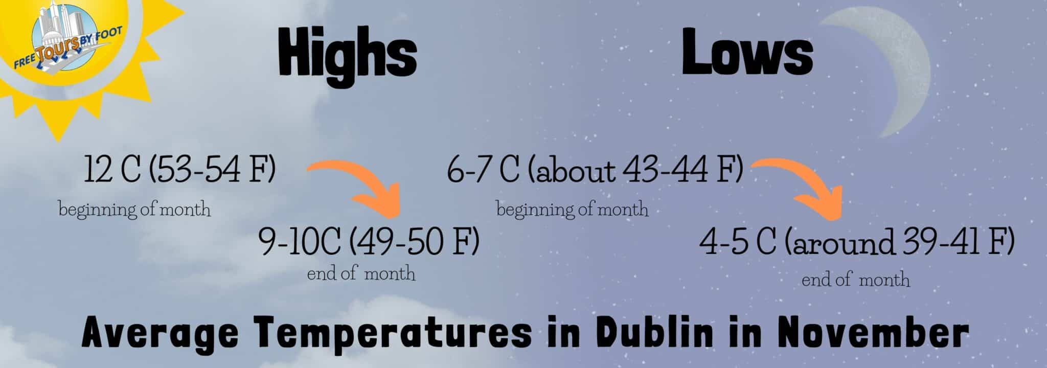 How's the Weather in Dublin in November? | What to Wear?