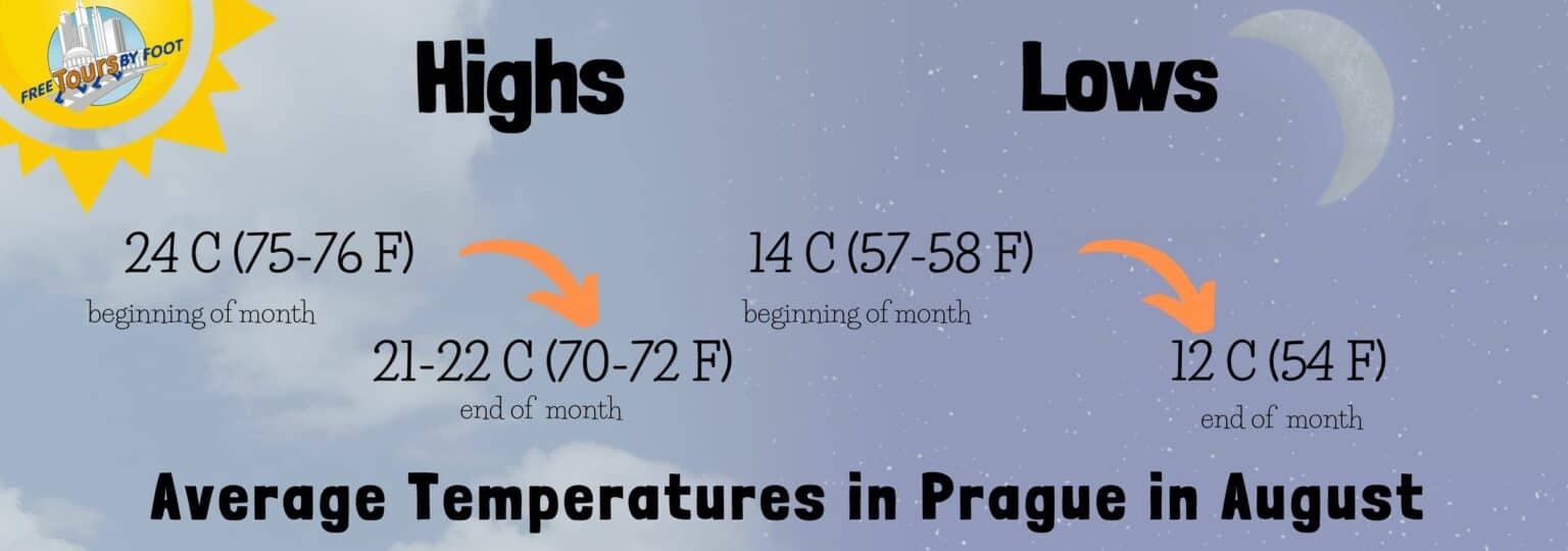 How is the Weather in Prague in August? | What to Wear?