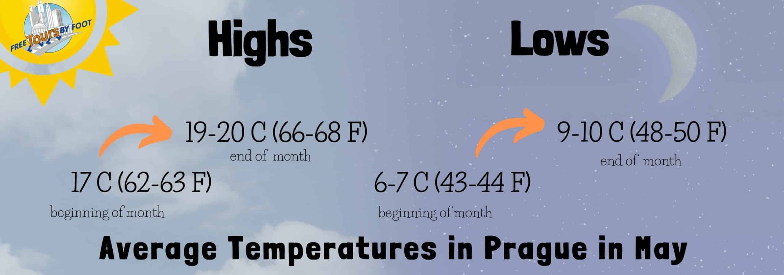 How is the Weather in Prague in July? | What to Wear and Do