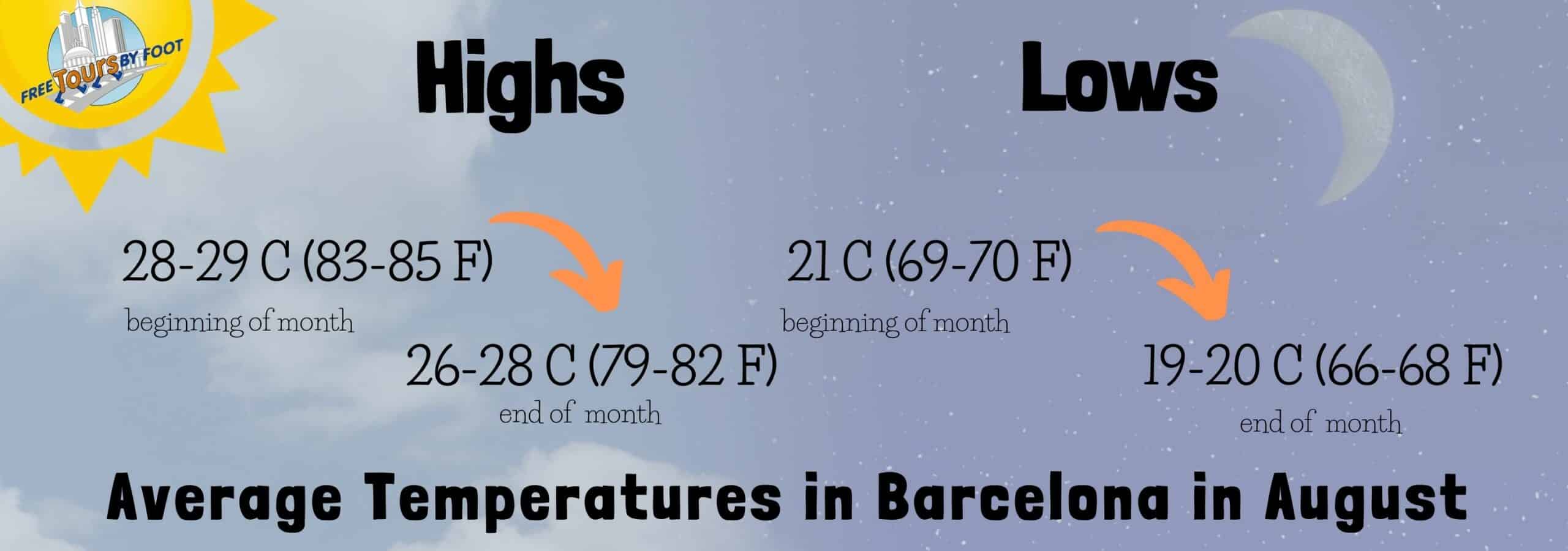 How's the Weather in Barcelona in August? | What to Wear?