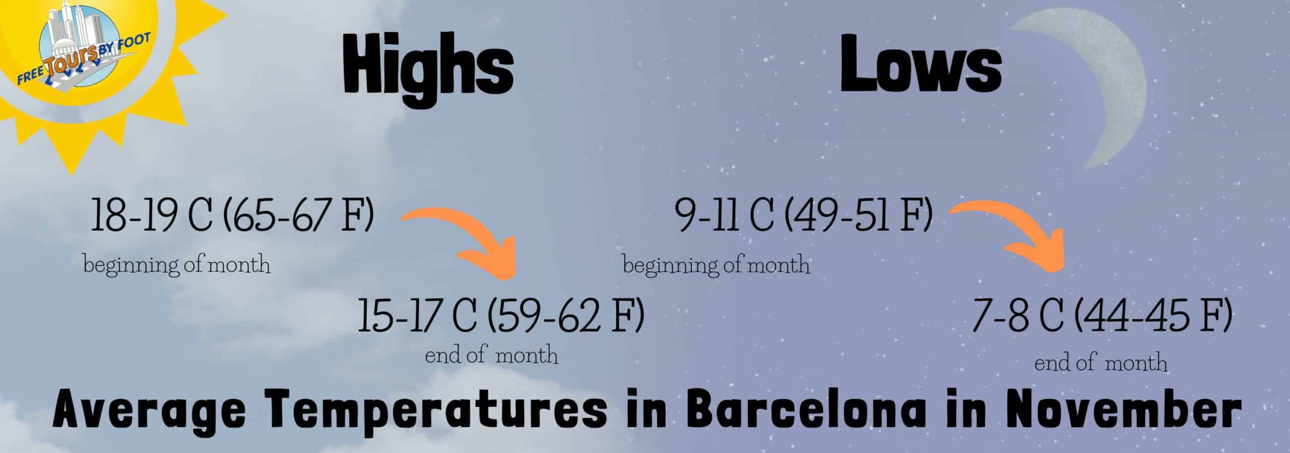 How's the Weather in Barcelona in November? | What to Wear?