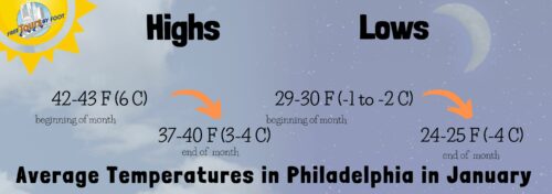 How is the Weather in Philadelphia During January?