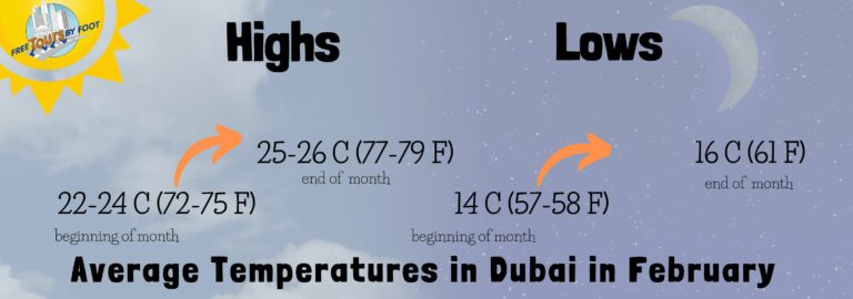 How is the Weather in Dubai During February?