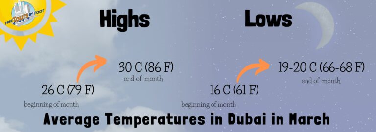 How is the Weather in Dubai During March?