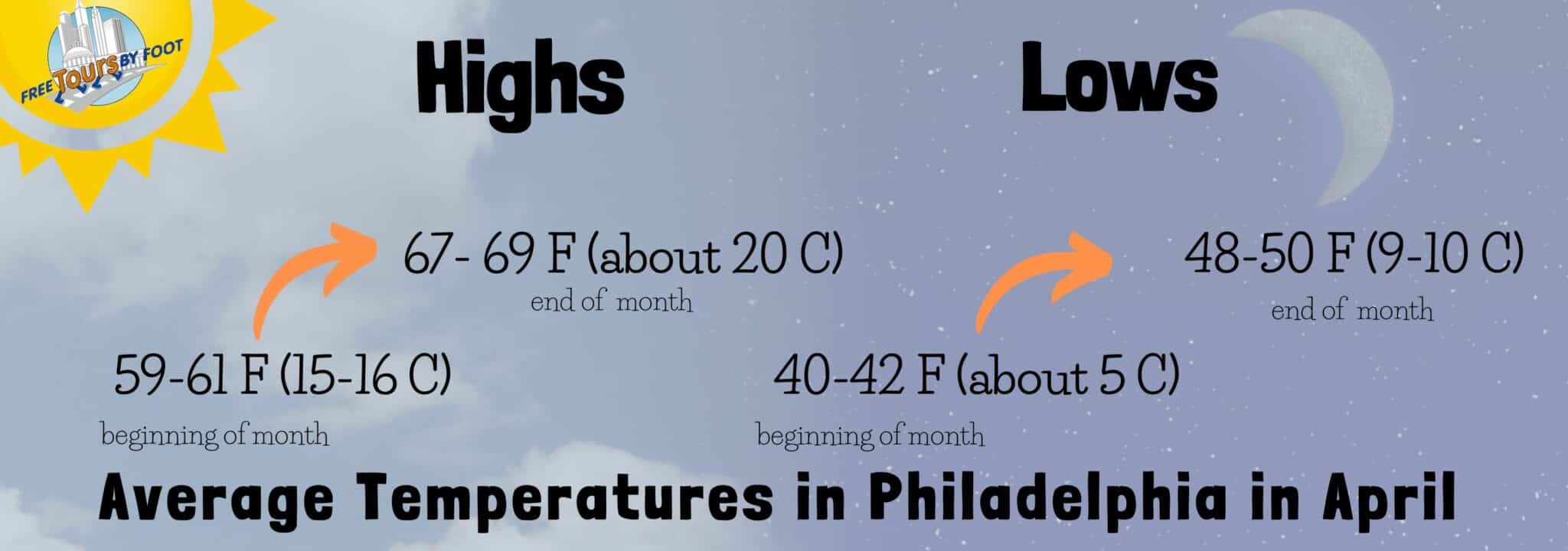How is the Weather in Philadelphia During April?