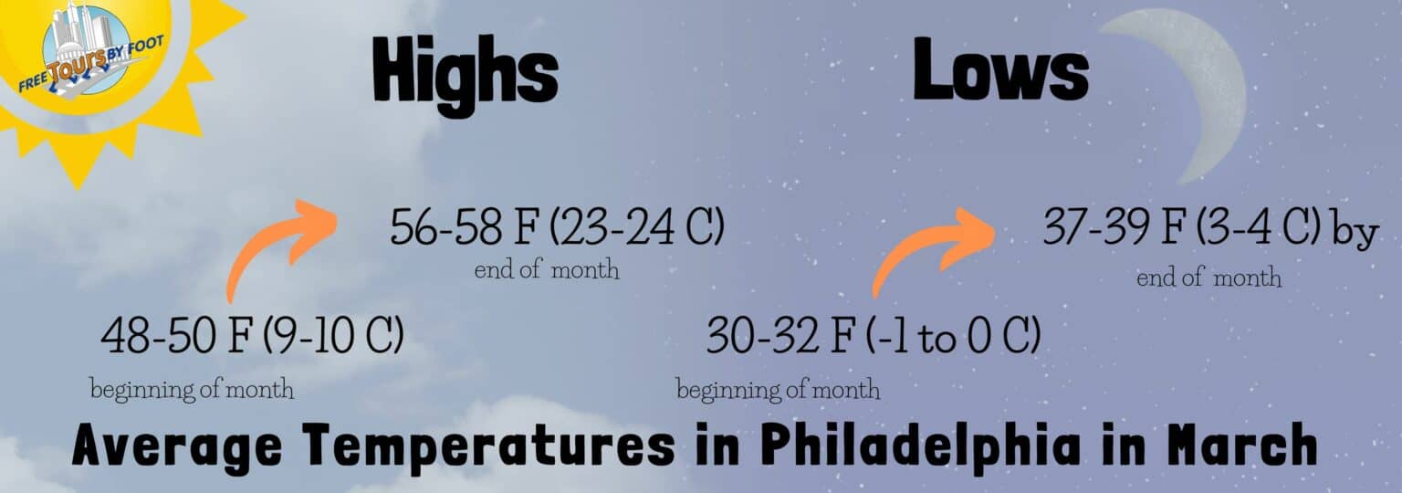 How is the Weather in Philadelphia During March?