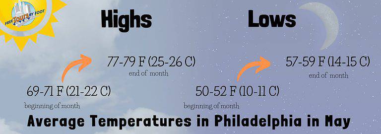 How is the Weather in Philadelphia During May?