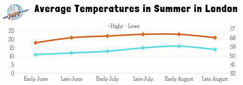 London Weather | How's the Weather Each Month?