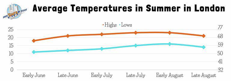 London Weather | How's the Weather Each Month?