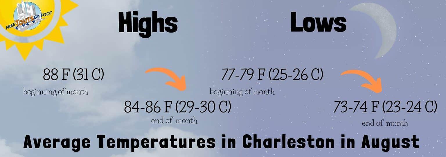 How's the Weather in Charleston in August? | What to Wear?