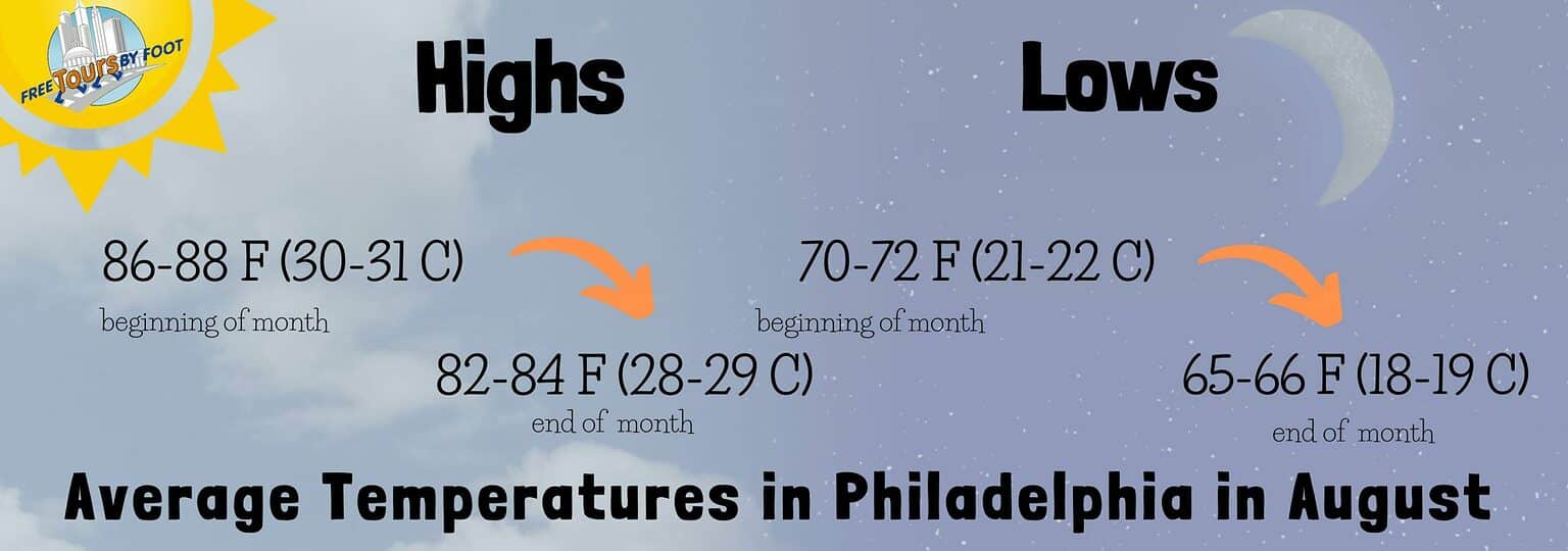 How is the Weather in Philadelphia During August?