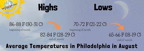 How is the Weather in Philadelphia During August?