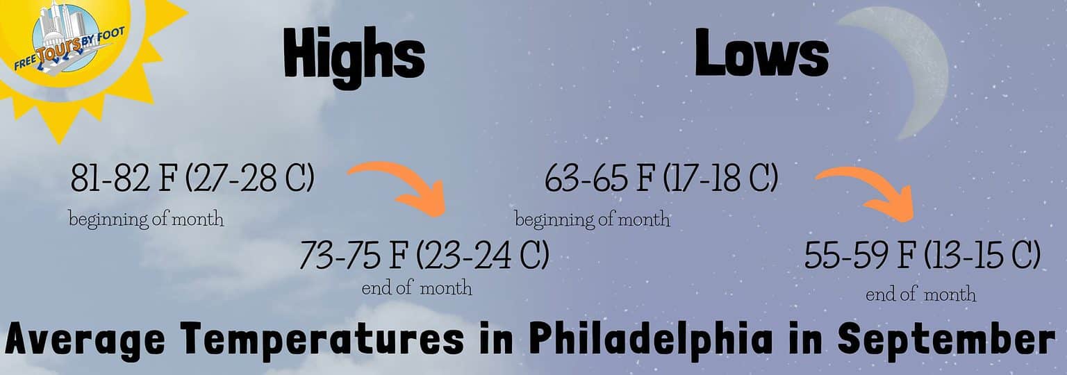 How is the Weather in Philadelphia During September?