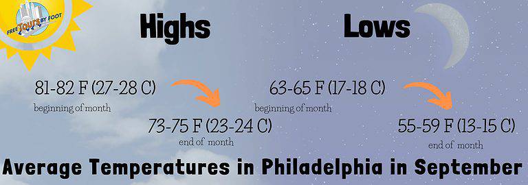 How is the Weather in Philadelphia During September?