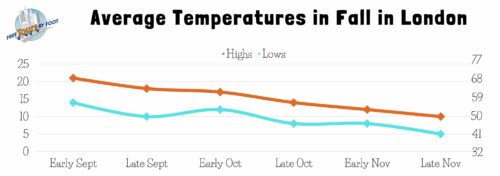London Weather | How's the Weather Each Month?