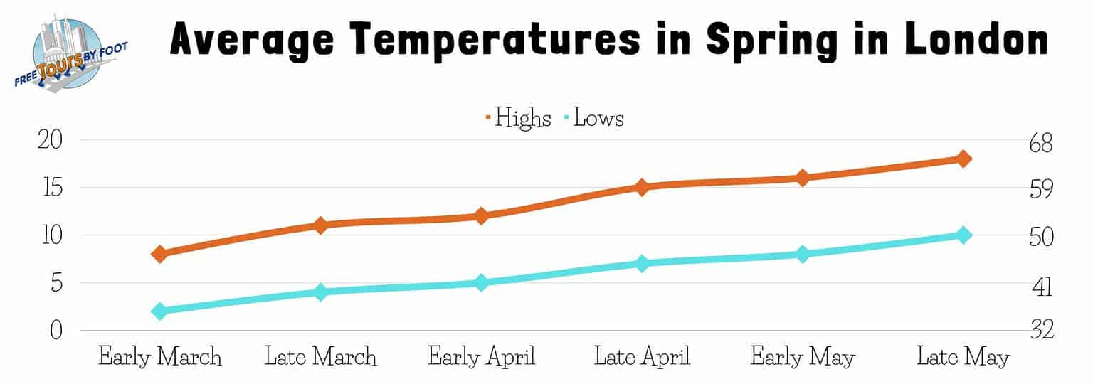 London Weather | How's the Weather Each Month?
