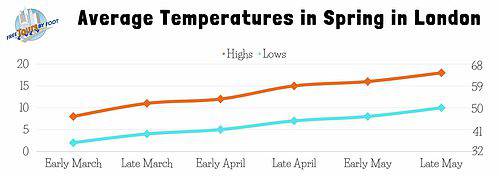 London Weather | How's the Weather Each Month?