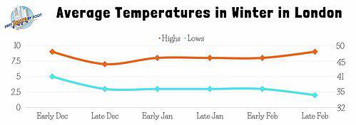 London Weather | How's the Weather Each Month?