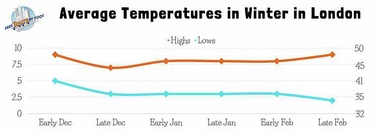London Weather | How's the Weather Each Month?