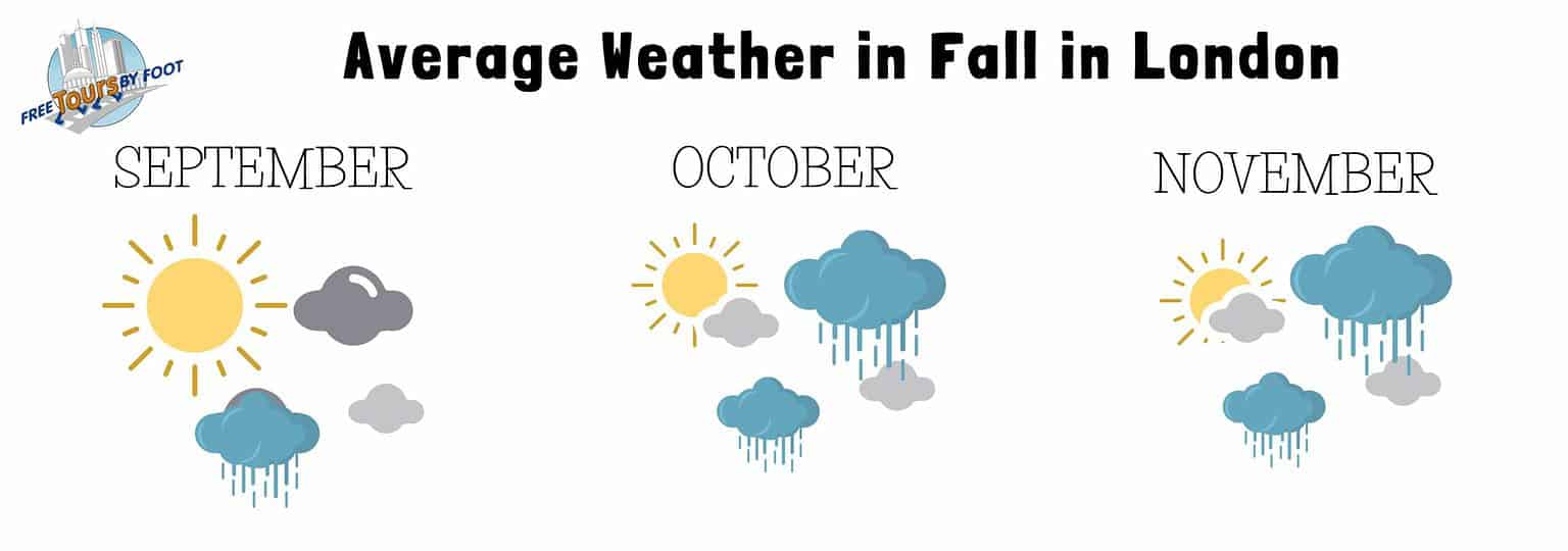 London Weather | How's the Weather Each Month?