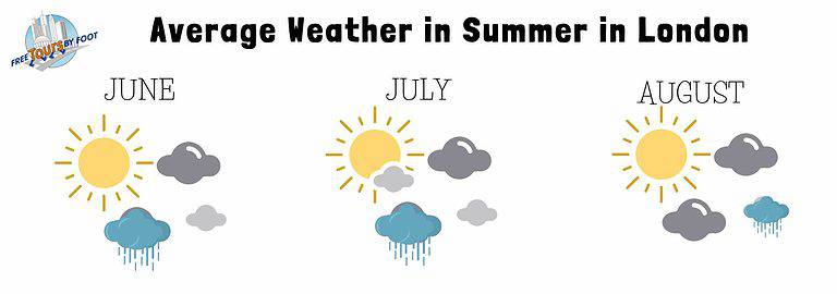 London Weather | How's the Weather Each Month?