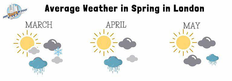 London Weather | How's the Weather Each Month?