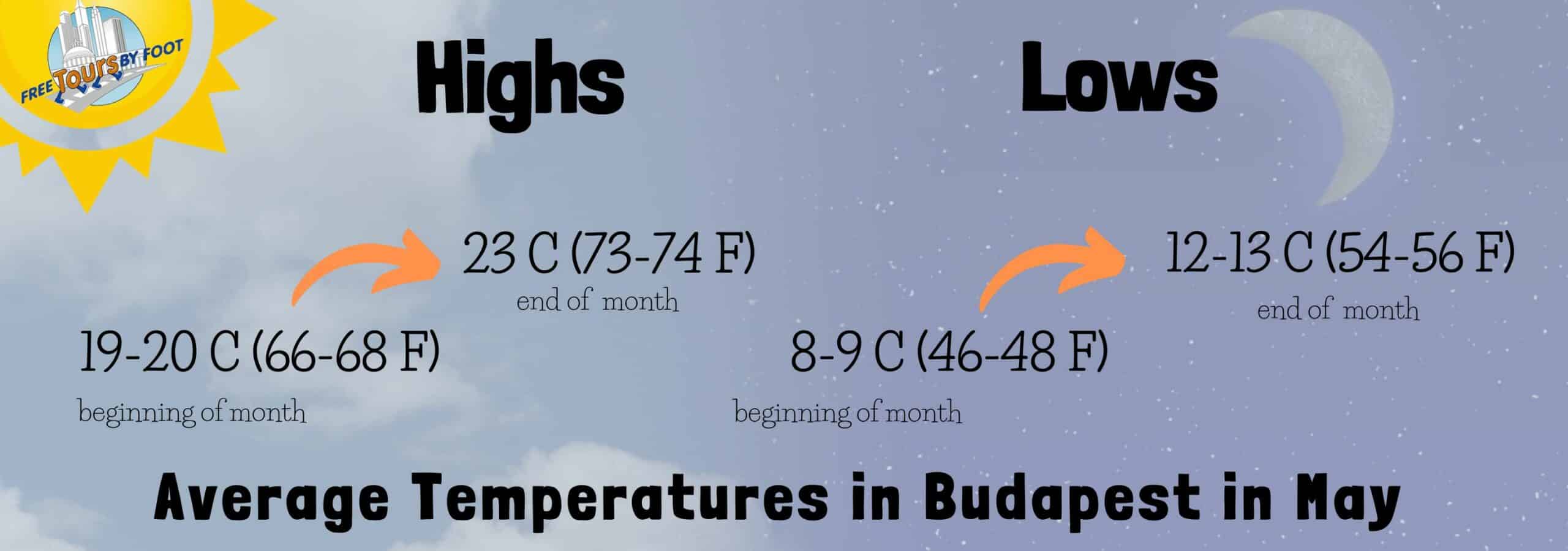 How is the Weather in Budapest in May? | What to Wear?