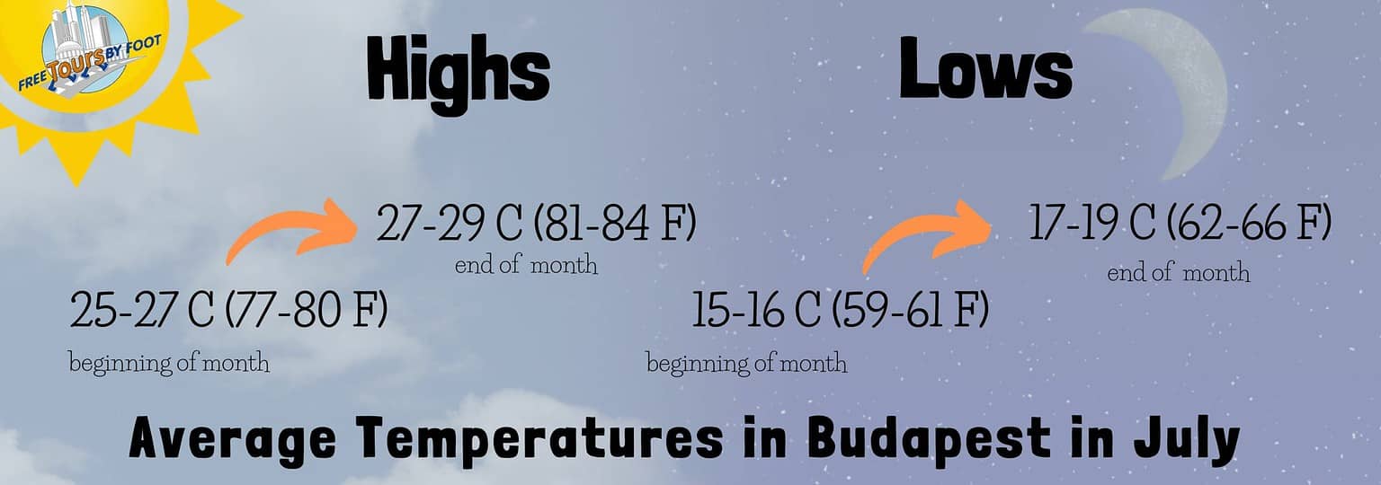 How is the Weather in Budapest During July?