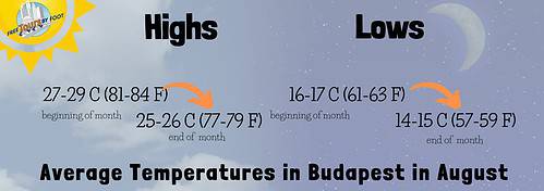 How is the Weather in Budapest During August?