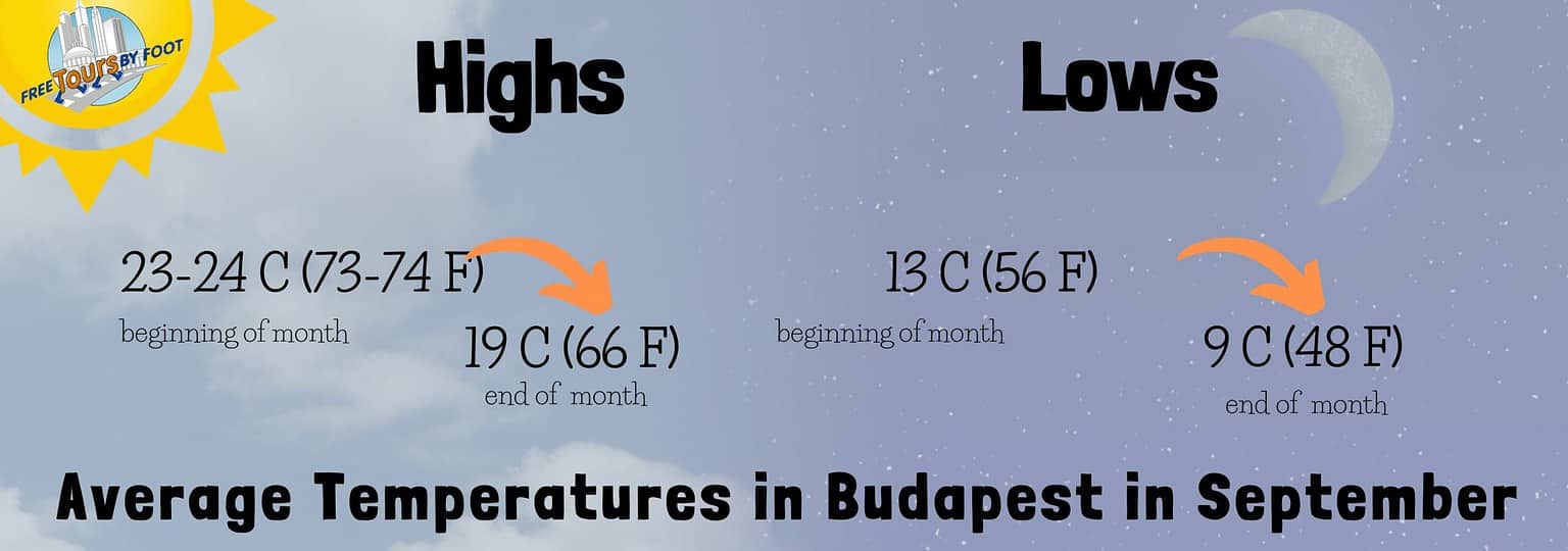 How is the Weather in Budapest During September?