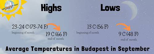 How is the Weather in Budapest During September?