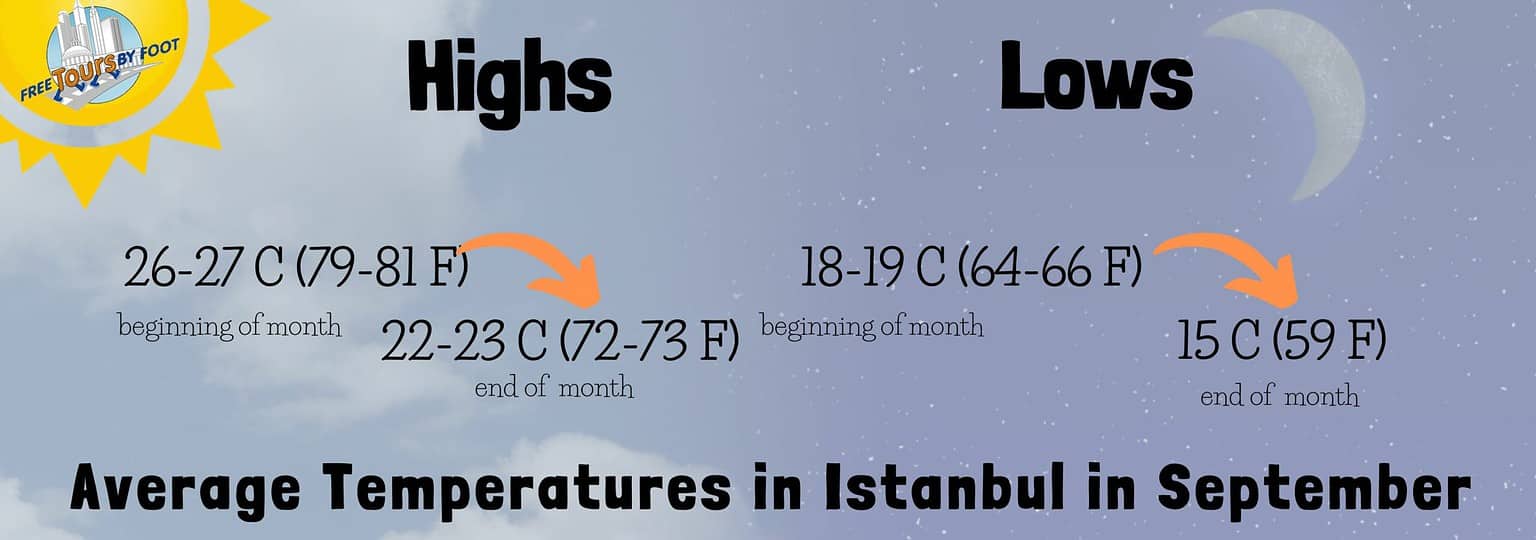 How is the Weather in Istanbul During September?