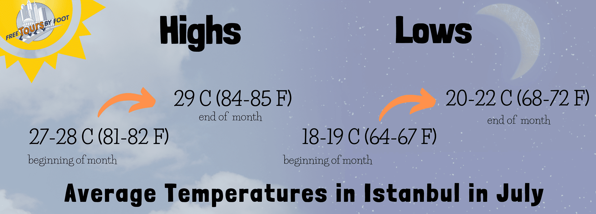 How is the Weather in Istanbul During July?