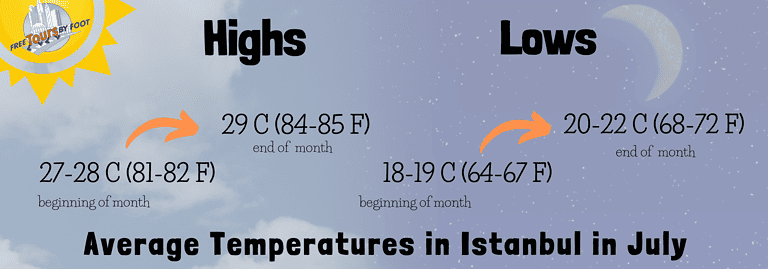 How is the Weather in Istanbul During July?