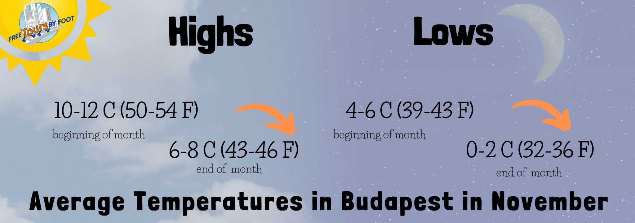 How is the Weather in Budapest During November?
