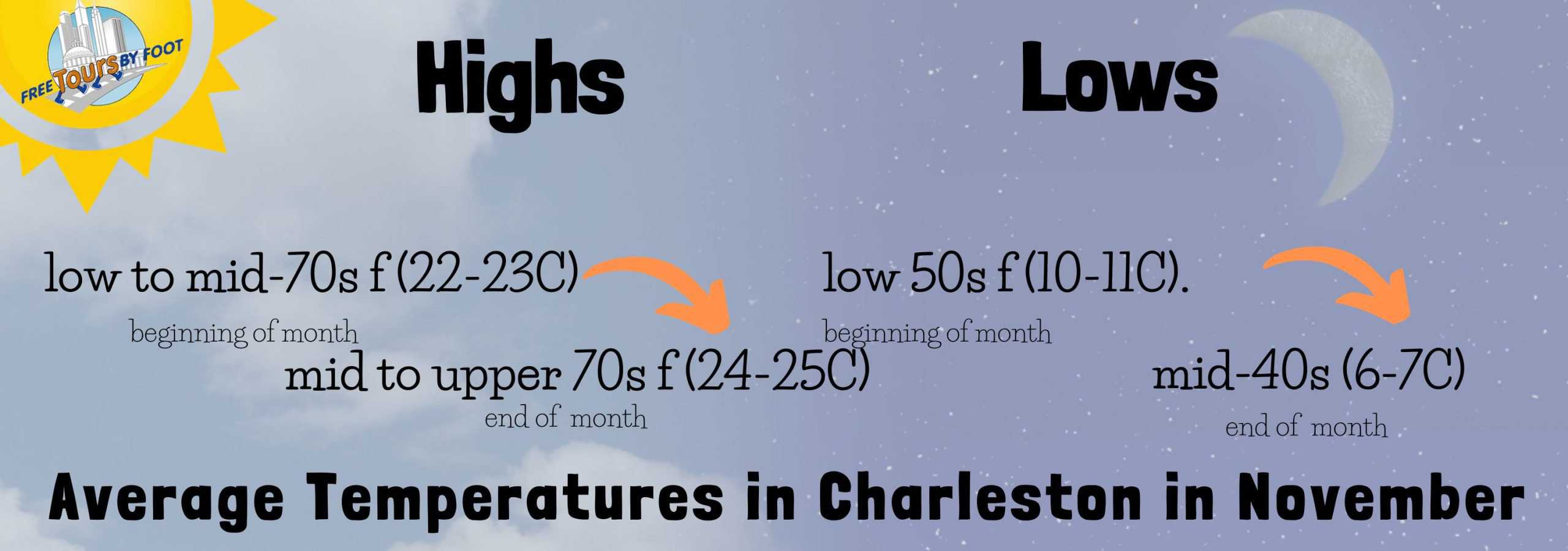 How's the Weather in Charleston in November? | What to Wear?